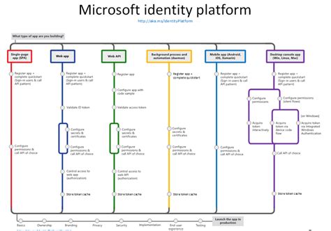Azure Active Directory And Web Api Authentication Microsoft Qanda
