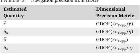 Table 3 From Navigation Using Carrier Doppler Shift From A Leo