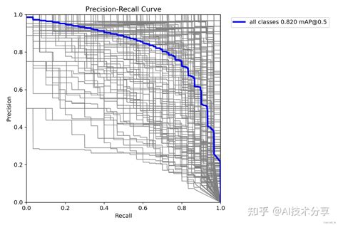 基于yolov8深度学习的200种鸟类智能检测与识别系统【python源码pyqt5界面数据集训练代码】目标检测、深度学习实战 知乎