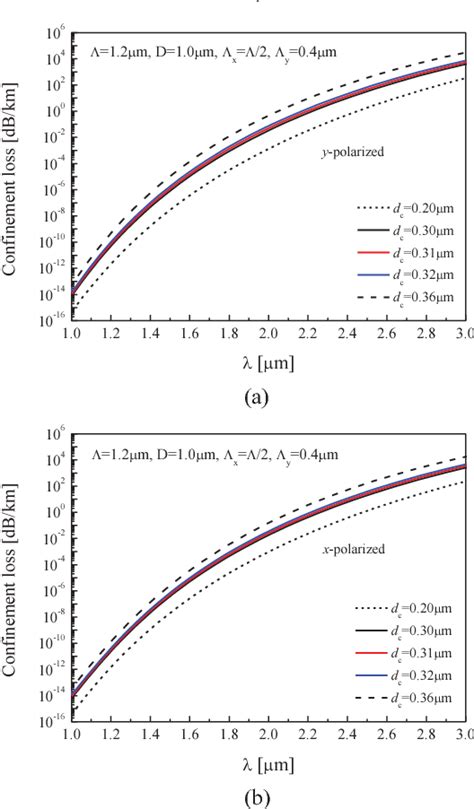 Figure 1 From Double Cladding Photonic Crystal Fiber Based On Dual Lattice Structure High