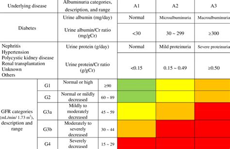 Classification Of Severity Of Ckd 2012 Download Table
