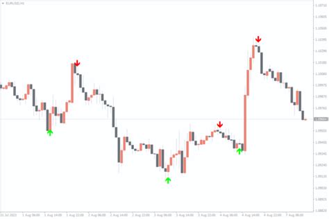 Best Arrow Indicators For MT Platform In Your Forex Trading Strategy