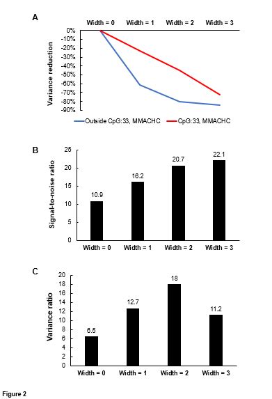 Variance Reduction A Signal To Noise Ratio B And Variance Ratio Download Scientific