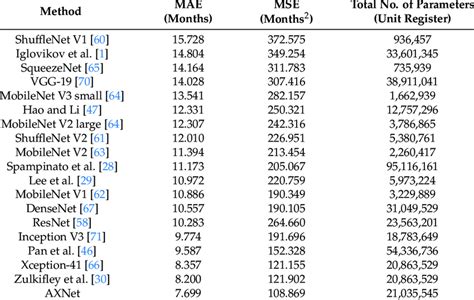 Performance Results Of The Axnet And Its Benchmarked Methods