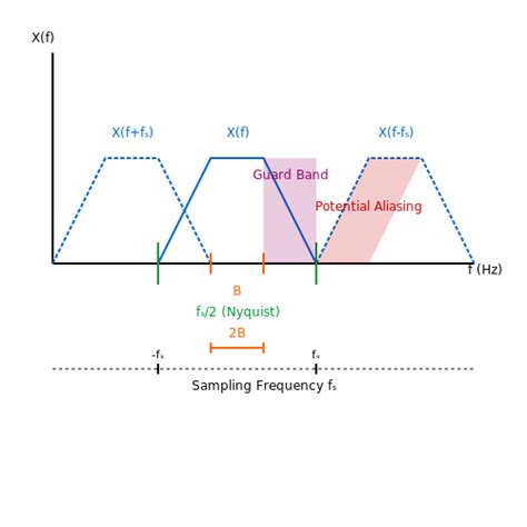 Sampling Theorem Tutorials On Electronics Next Electronics