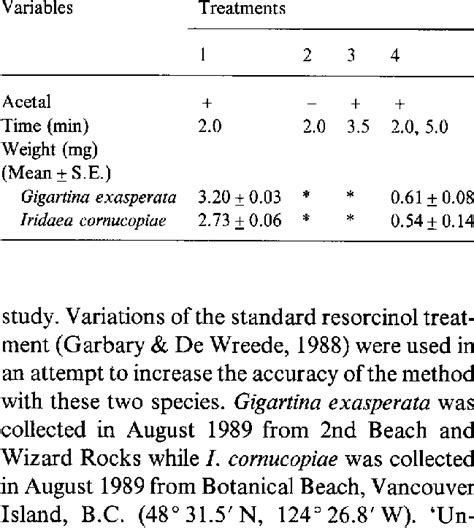 Treatments Used To Improve The Accuracy Of The Res Orcinol Method For