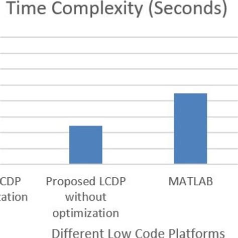 Space Complexity Of The Application Using Different Software Platforms