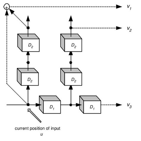 Example Of A 2 D Shift Register Array Where Ui Is The Input And D1 D2