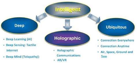 6g Wireless Advantages And Disadvantages Rf Wireless World