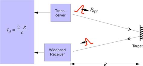 Different Tof Cameras Figure 1a And 1b Tof Principle Figure