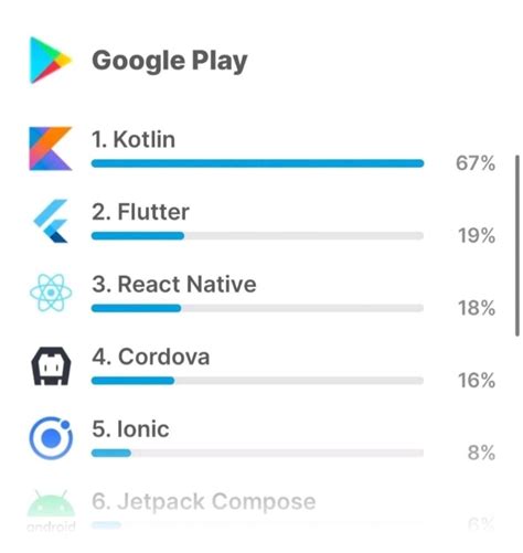 Karim Slim On Linkedin Cross Platform Apps Developed With Flutter Are