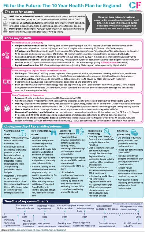 Fit For The Future The Nhs 10 Year Health Plan For England Cf