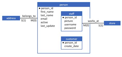 solved 3 14 lab implement supertype and subtype entities