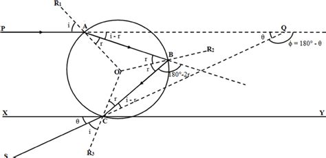 The angle of deviation θ by light rays Download Scientific Diagram