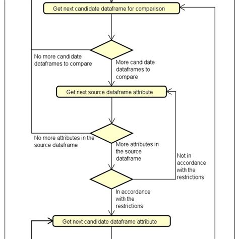 Algorithm For Data Integration In Uml Activity Notation Download