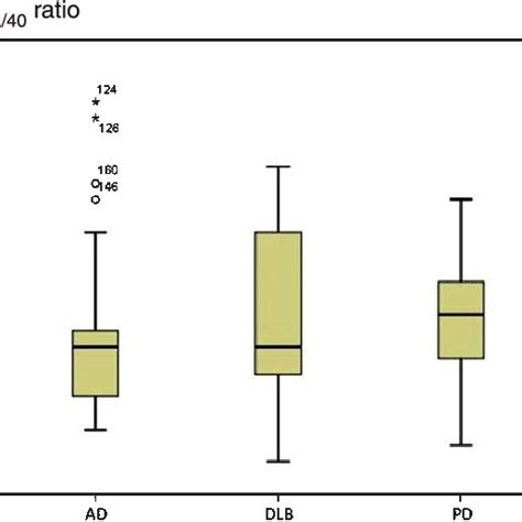 Box Plots Showing Median And Confidence Intervals Of A Ratio Values
