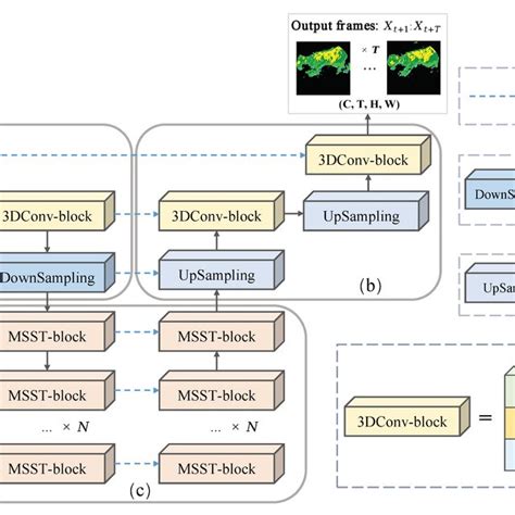 Msstnet Network Structure The Input Sequence Frames Are Sent Into A Download Scientific