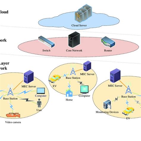 Applications Of Mobile Edge Computing In The Smart City Download