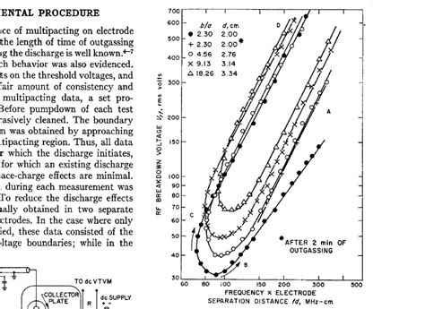 2 Experimental Multipactor Susceptibility Chart For Coaxial