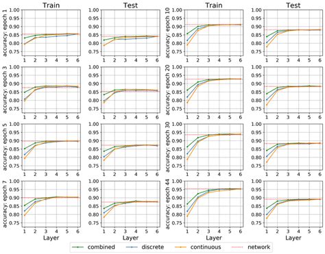 Train And Test Accuracies Of The Discrete Continuous And Combined