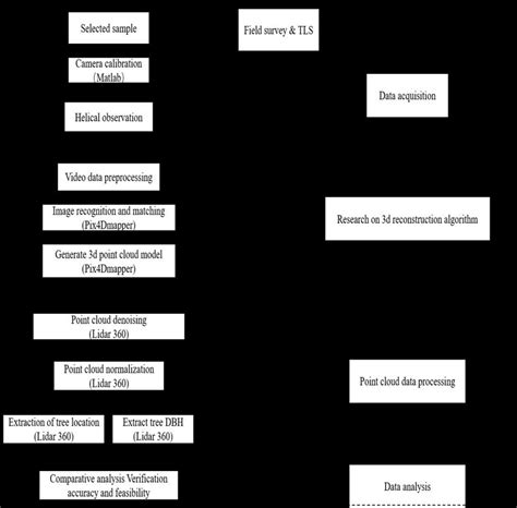 Workflow Diagram Exhibiting The Stepwise Processing Of The Data
