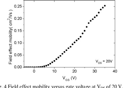 Figure 4 From Ring Oscillator Circuit Based On Zno Thin Film