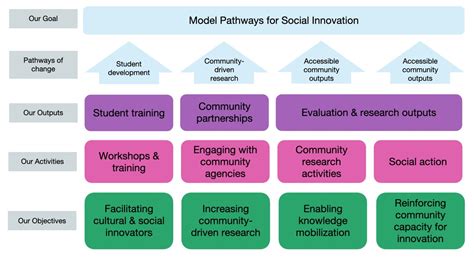 Project Framework Social Innovation Lab College Of Law University Of Saskatchewan