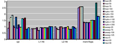 Characterization Of The Asci Benchmarks On A Sgi Origin 2000 System
