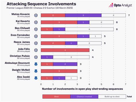 Chelsea Everton Attacking Stats Data Optaanalyst R Chelseafc