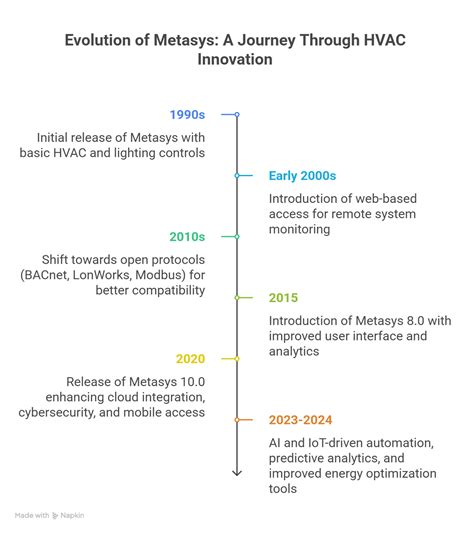 Metasys By Johnson Controls The Ultimate Guide To Building Automation