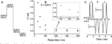 Figure 2 From Simple Flow Injection Amperometric System For Simultaneous Determination Of