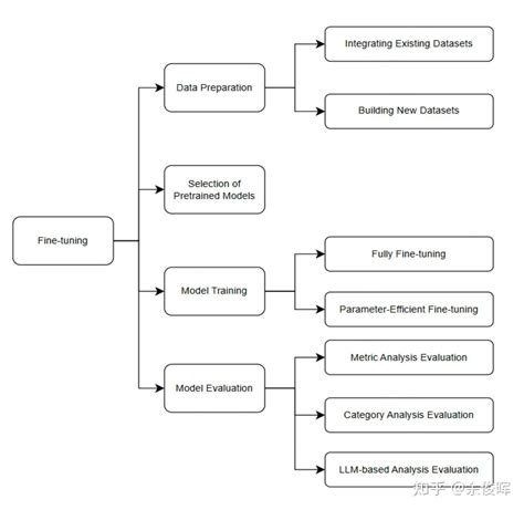 【llm and text2sql】浅看大模型用于text2sql的综述 知乎