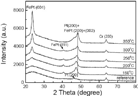 Xrd Spectra Of Fept Films Deposited On Cr 90 Mo 10 Underlayers At