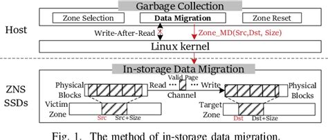 Figure 1 From Optimizing Data Migration For Garbage Collection In Zns Ssds Semantic Scholar