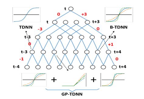 Tdnnb Tdnngp Tdnn Architecture Example The Hyper Parameter In The