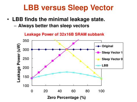 Ppt Dynamic Fine Grain Leakage Reduction Using Leakage Biased Bitlines Powerpoint Presentation