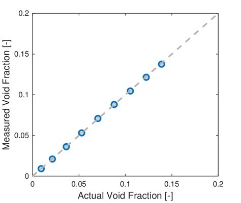Parity Plot Between The Synthetically Set Void Fraction And The