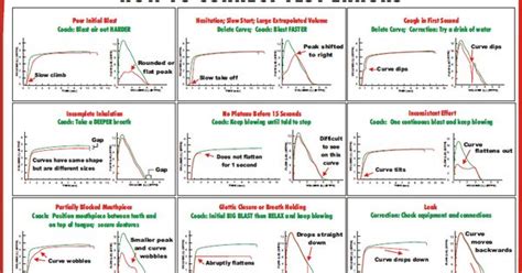 How To Get Valid Spirometry Results Every Time And How To Correct Test