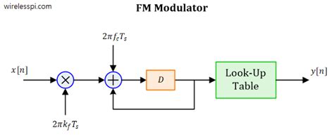 Frequency Modulation FM And Demodulation Using DSP Techniques Wireless Pi