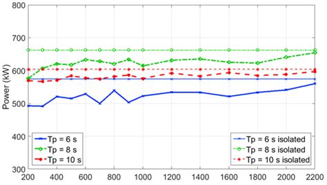17 Power Output Of A Wec Farm For Various Inter Array Separation