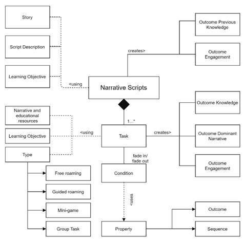 The Conceptual Data Model Of The Ns Fig 1 Architecture Of