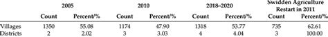 Statistics Of Villages And Districts Which Stop Or Restart Swidden Download Scientific Diagram