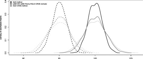 Figure Density Of Estimated Conditional Means For Simulated Dataset Download Scientific