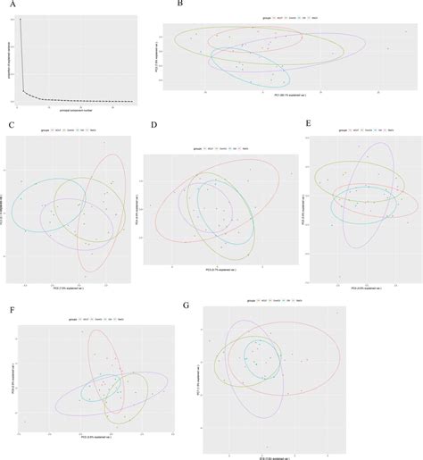 Results Of PCA A Screeplot Showing That The First 7 Principal