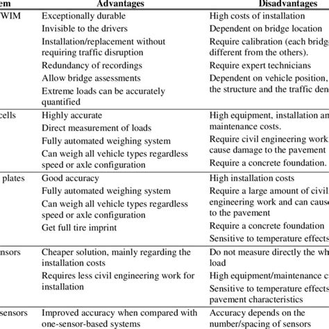 Traffic Monitoring Systems Download Table