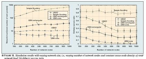 Figure 8 From A Survey Of Geocast Routing Protocols Semantic Scholar Figure 8 From A Survey Of Geocast Routing Protocols Semantic Scholar