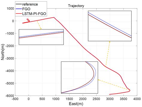 Sensors Free Full Text A Hybrid Algorithm Of Lstm And Factor Graph For Improving Combined
