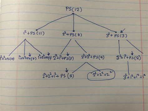 Least Number Of Perfect Squares That Sums To N Zrzahid