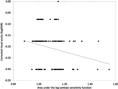 Correlation Between The Area Under Log Contrast Sensitivity Function Download Scientific