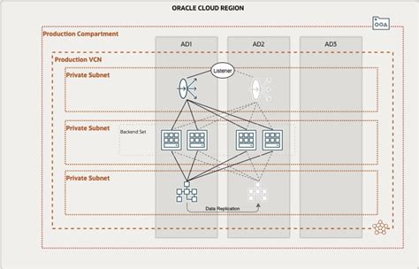 The Art Of Building Resilient Cloud Architectures Tenets Of Oci